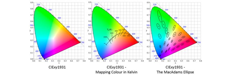SDCM یا انحراف معیار استاندارد برای تطابق رنگ - اکووات